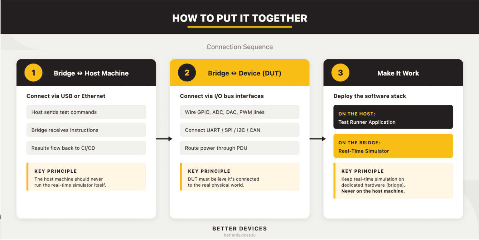 How to Build a HIL Test Bench for Embedded Devices | Expert Insights ...