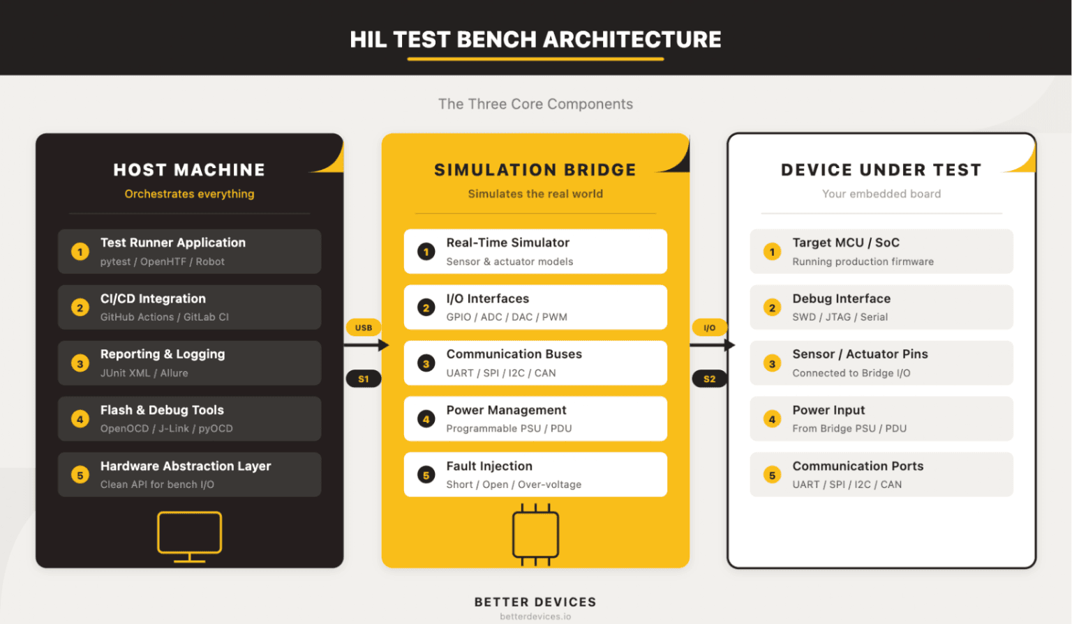 How to Build a HIL Test Bench for Embedded Devices | Expert Insights ...