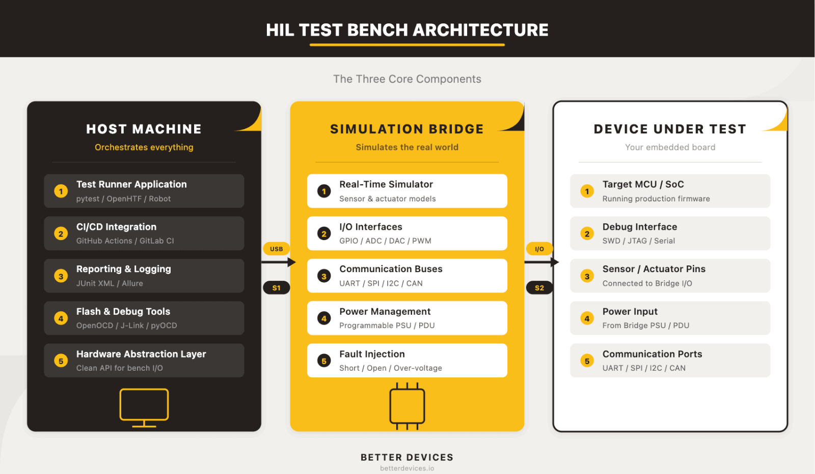 How to Build a HIL Test Bench for Embedded Devices | Expert Insights ...